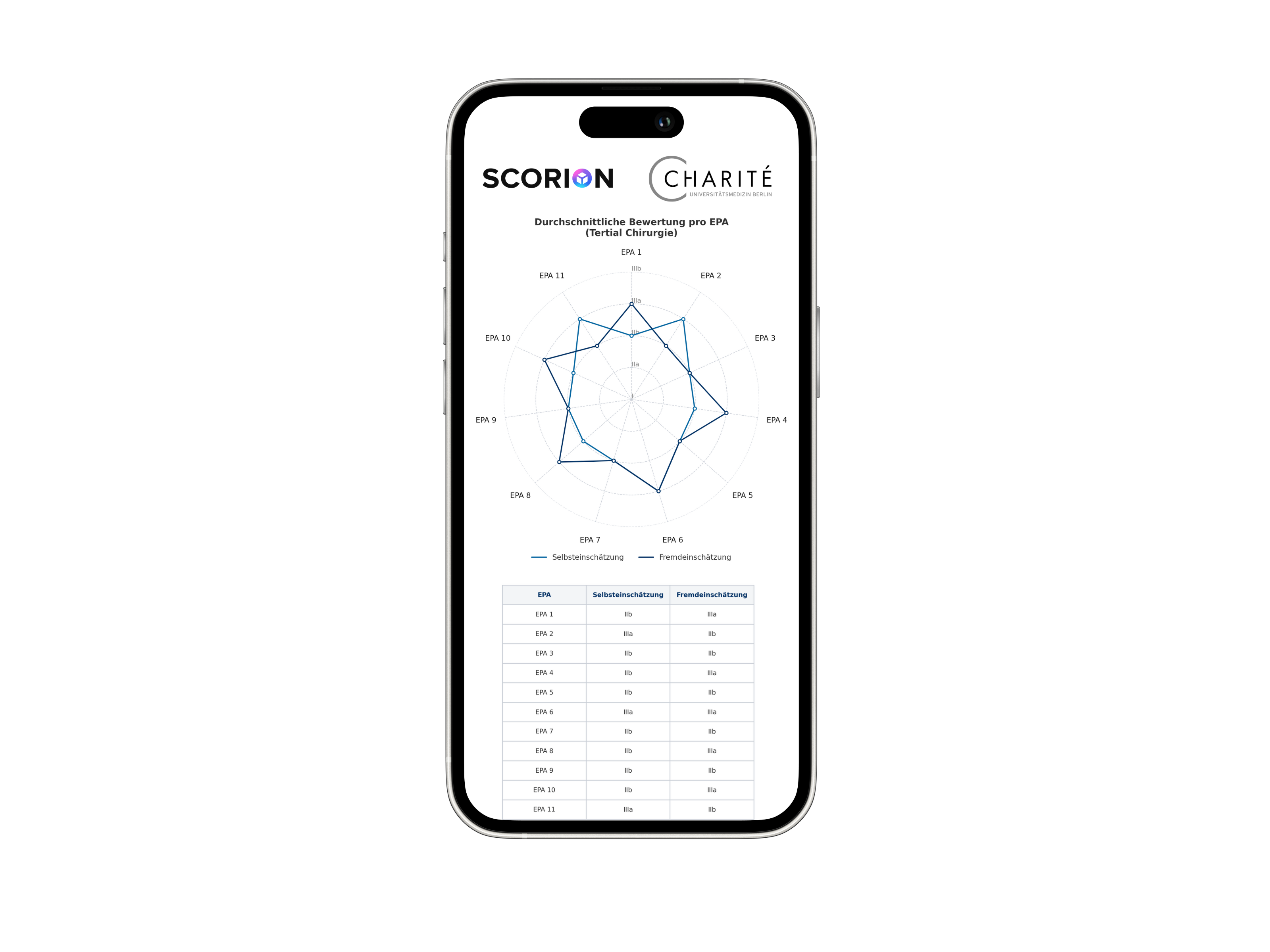 Scorion Portfolio im HEDS-Projekt der Charité Berlin